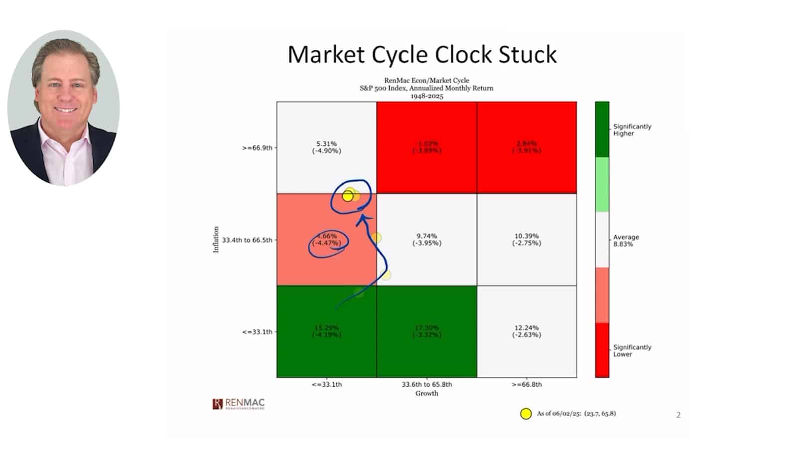 RMA: Market Cycle Clock - RenMac Access